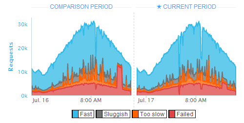 Classifying requests: fast, sluggish, too slow and failed – LeanSentry