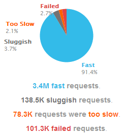 Classifying requests: fast, sluggish, too slow and failed – LeanSentry